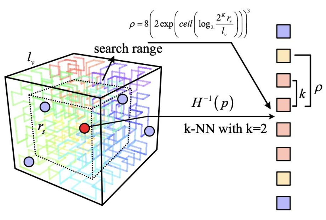 Point Transformer V3: Simpler, Faster, Stronger 论文阅读（一） | Yongqian's ...