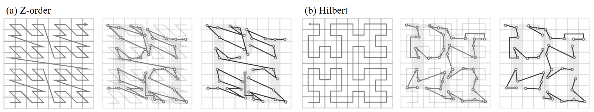 Point Transformer V3: Simpler, Faster, Stronger 论文阅读（一） | Yongqian's ...